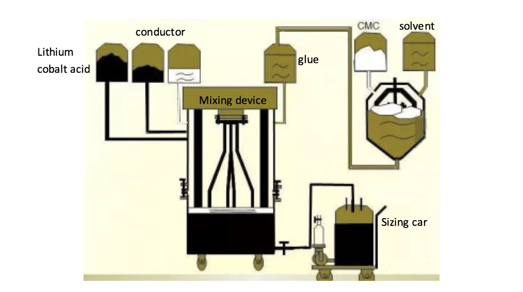 A primer on the Lithium Battery Production Process